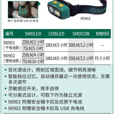 世达（SATA）90902 聚泛光两用头灯（锂电池款）-店铺满200元起送-融创集采商城